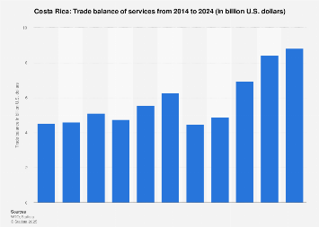 Costa Rica - trade balance of services 2024| Statista