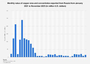 Russia: export value of copper monthly 2023| Statista