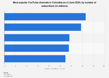 Colombia: top YouTube channels by number of subscribers 2024| Statista