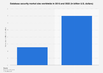 Global database security market size 2022| Statista
