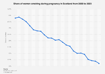 Scotland: women smoking during pregnancy 2000-2023| Statista