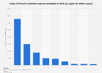 Cosmetics: value of French exports by destination region 2018| Statista