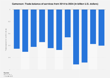 Cameroon - trade balance of services 2024| Statista