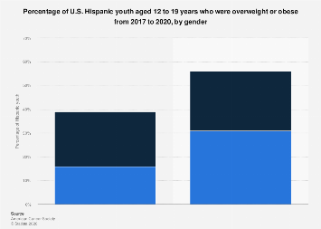 Overweight and obese Hispanic youth by gender U.S. 2017-2020| Statista
