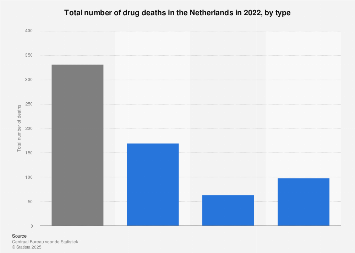 Netherlands: number of drug deaths, by type 2022| Statista