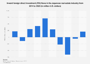 Japan: inward FDI in real estate industry| Statista