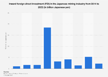 Japan: inward FDI in mining industry 2022| Statista
