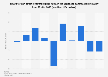 Japan: inward FDI in construction industry | Statista