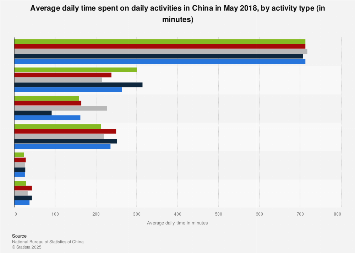 China: average daily time spent on daily activities by type 2018| Statista
