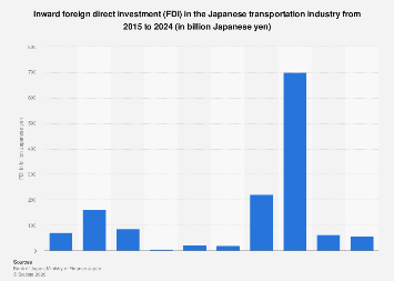 Japan: inward FDI in the transportation industry 2024| Statista