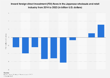 Japan: inward FDI in the wholesale and retail industry | Statista