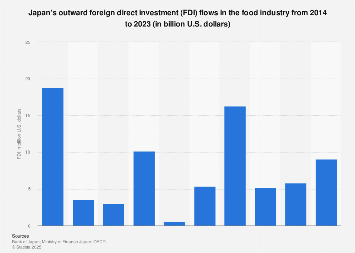 Japan: FDI outflows in the food industry| Statista