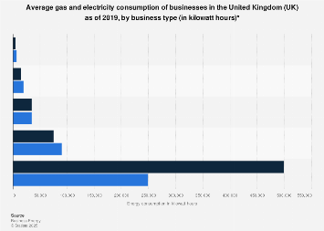 UK: Business energy consumption 2019| Statista