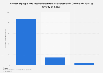 People treated for depression by severity Colombia 2018| Statista