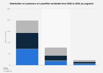 LeasePlan: customer base worldwide 2022, by segments| Statista