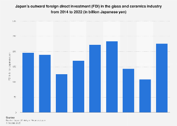 Japan: outward FDI in glass and ceramics industry 2022 | Statista