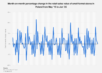 Poland: month-on-month retail sales change in small format stores 2025 ...