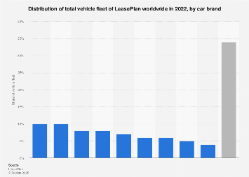 LeasePlan's global fleet distribution 2022, by brand| Statista