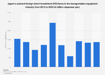 Japan: outward FDI flows in transportation equipment industry 2024 ...