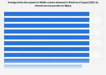Brazil: fastest ISPs for Netflix content 2024| Statista