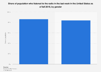 Radio reach in the U.S. by gender 2018| Statista