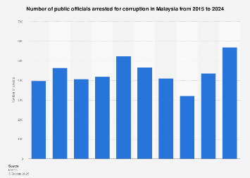 Malaysia: number of public officials arrested for corruption 2024| Statista