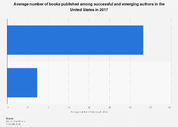 Average number of books published by authors in the U.S. 2017| Statista