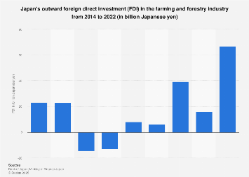 Japan: outward FDI in farming and forestry industry 2022| Statista