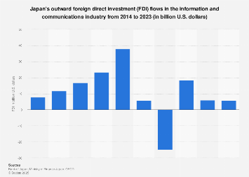 Japan: FDI outflows in the communications industry | Statista