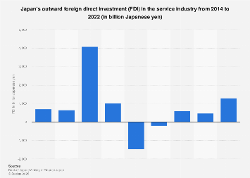 Japan: outward FDI in service industry 2022 | Statista