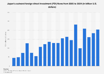 Japan: annual outward FDI flows 2024| Statista