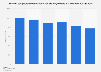 China: share of motorized camper models on the market 2018| Statista