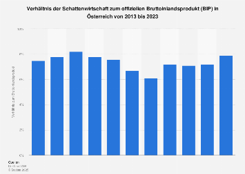 Österreich - Schattenwirtschaft BIP 2023| Statista