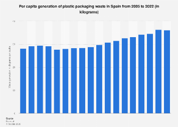 Spain: per capita plastic packaging waste generation | Statista