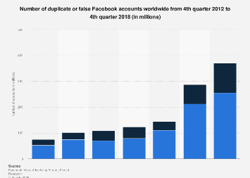 Facebook duplicate or false accounts worldwide 2018 | Statista