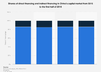 China: capital market structure by financing type 2018| Statista