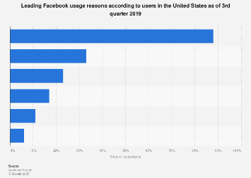 U.S. Facebook usage reasons 2019| Statista