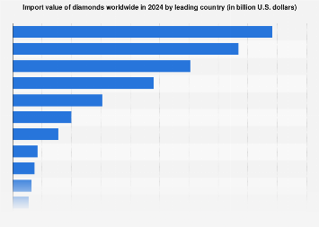 Diamond import value worldwide by country 2024| Statista