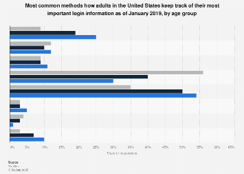 U.S. adults keeping track of login information by age 2019 l Statistic ...