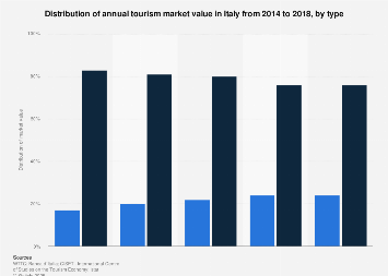 Distribution of tourism market value by type in Italy 2014-2018| Statista