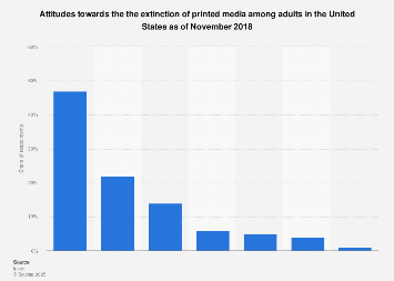 Perspectives on the death of print media in the U.S. 2018| Statista