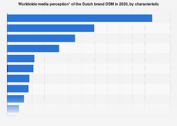 DSM: media perception worldwide 2020| Statista