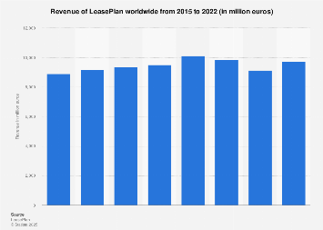 Revenue of LeasePlan worldwide 2022s| Statista