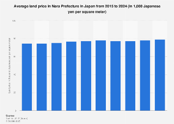 Japan: average land price Nara 2024| Statista