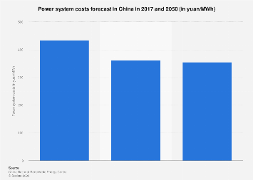 China: power system costs forecast 2017-2050| Statista