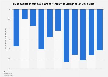 Ghana: trade balance of services 2014-2024| Statista
