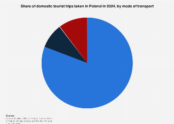 Poland: domestic travel by transport 2024| Statista