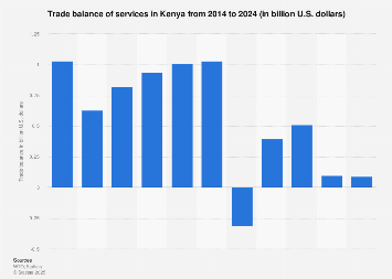 Kenya: trade balance of services 2013-2023 | Statista