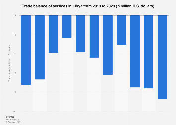 Libya: trade balance of services 2013-2023| Statista