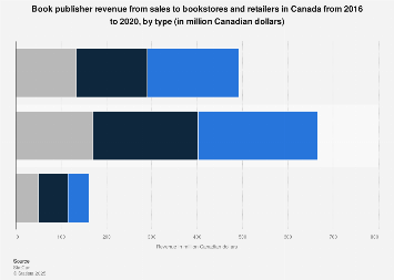 Canada: publisher revenue from bookstore sales by type| Statista